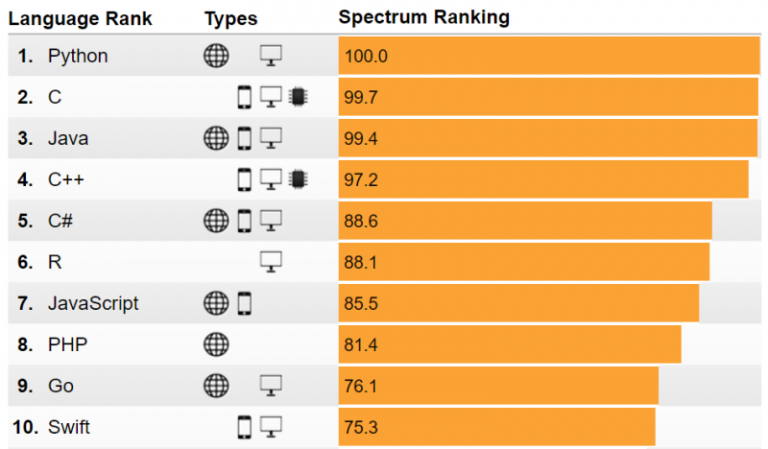 Python, rey de los lenguajes de programación - DevAcademy España